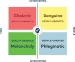 Types of Temperament | Four Temperaments